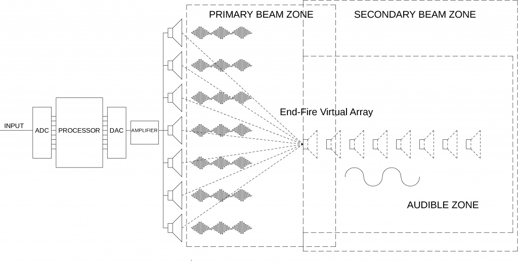 The Parametric Digital Transducer Array Loudspeaker Dalegia